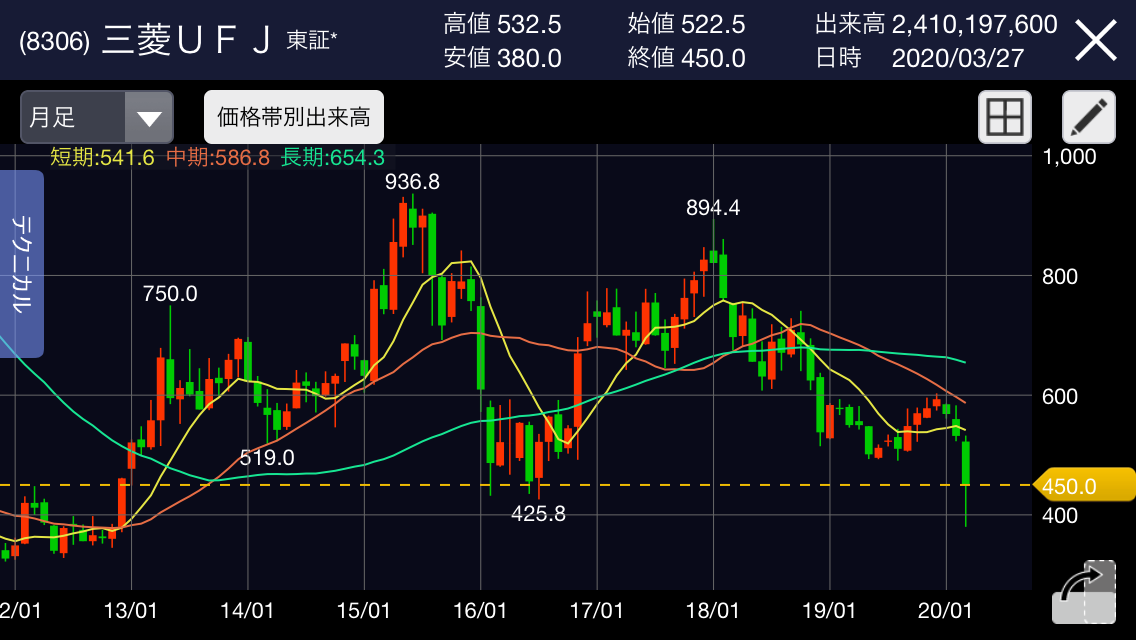 三菱UFJ（8306）の株を買ってみた！買った理由と結果を公開！ - とるこ1986